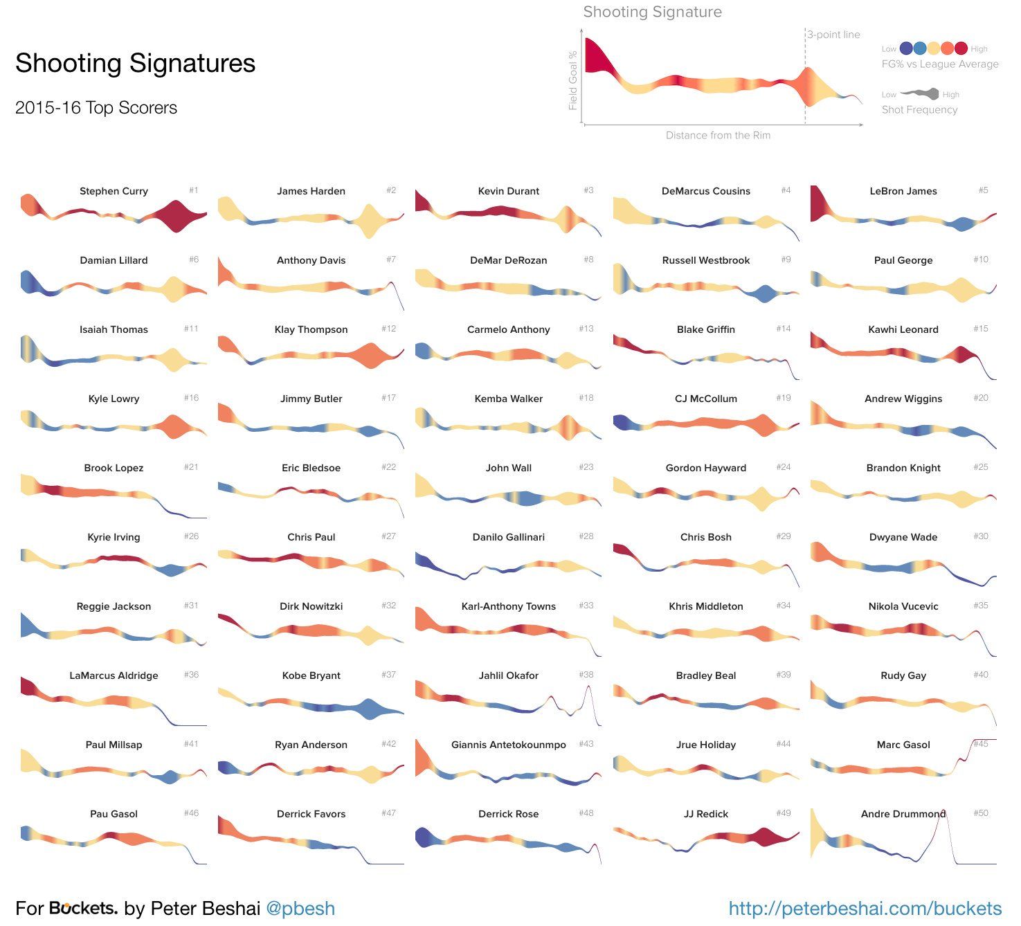 NBA Shooting Signatures Report - Peter Beshai