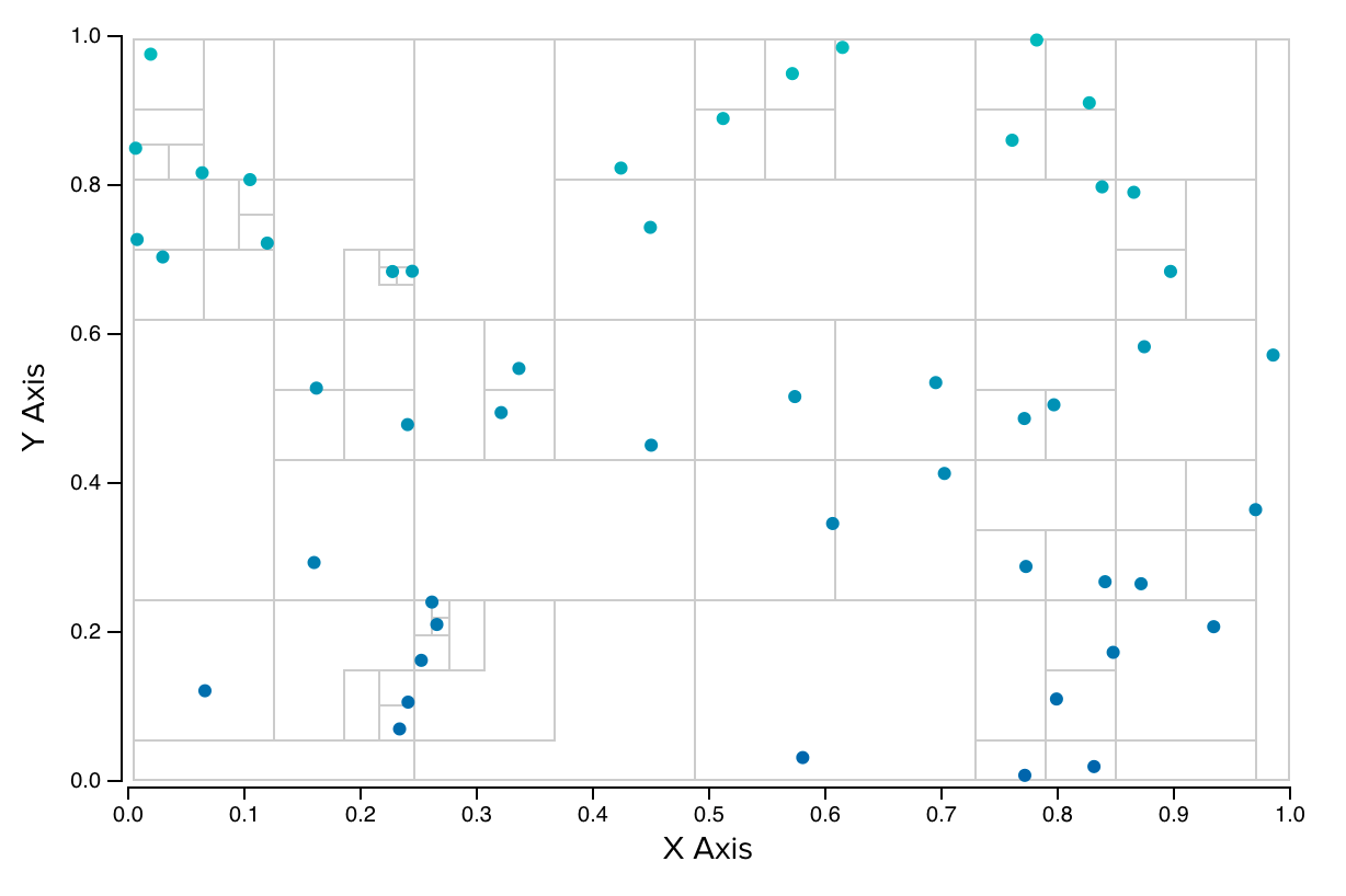 Brushing in Scatterplots with D3 and Quadtrees - Peter Beshai