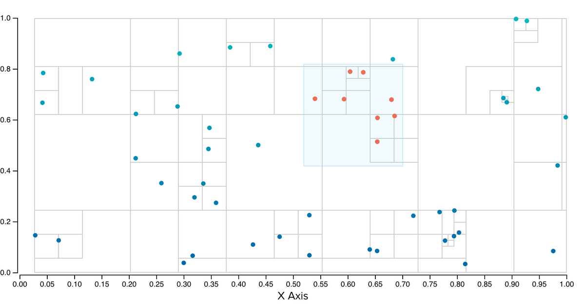 Brushing in Scatterplots with D3 and Quadtrees - Peter Beshai